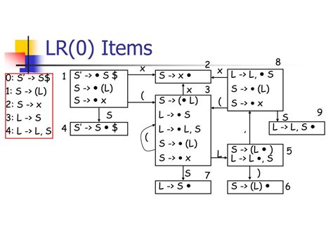 Ppt Lr Parsing In Compiler Front End Development Powerpoint