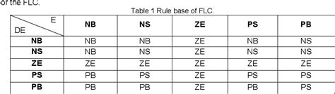 Table 1 From Three Phase Three Level Inverter Grid Tied Pv System With Fuzzy Logic Control Based