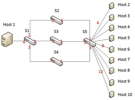 Multipath Routing With Group Table At Mininet Hwchiu Learning Note