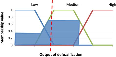Defuzzification Using Center Of Gravity Method Download Scientific