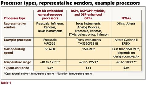 Inside Dsp On Automotive Signal Processing Processors For Automotive Signal Processing Ee Times