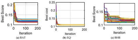 Optimal Sizing Of Stand Alone Microgrids Based On Recent Metaheuristic