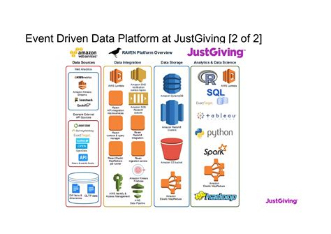 Justgiving Serverless Data Pipelines Api Messaging And Stream Processing Pdf