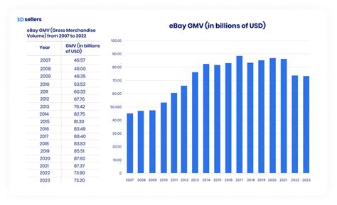 Exploring Ebay Statistics 2024 Trends Revenue And Traffic 3dsellers