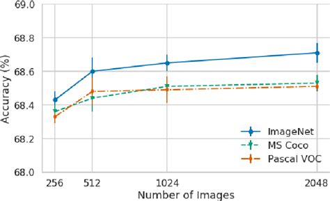 The Effect On Imagenet Validation Accuracy When Using Different Number Download Scientific
