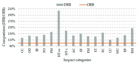 Normalized Comparison Between Drb And Orb Reference Potential