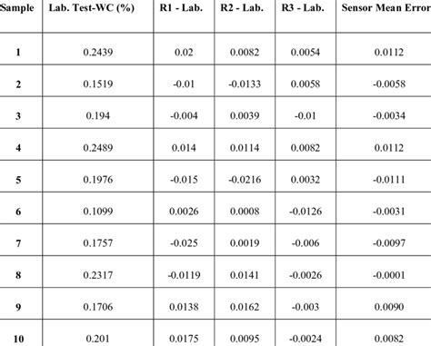 8 Sensor Mean Error Values Against Standard Laboratory Test Download