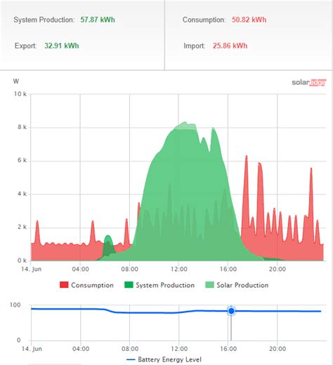 Solaredge Monitoring Self Consumption R Solar
