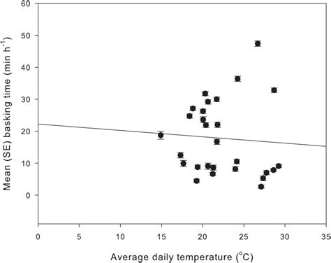 The Solid Line Indicates The Significant Negative Correlation
