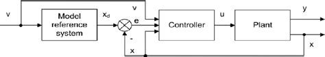Figure 1 From Development Of A New Linearizing Controller Using