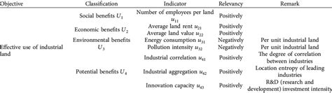 Spatial Performance Evaluation Index System For Industrial Land Download Scientific Diagram