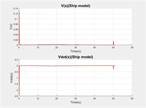 Control Lyapunov Function V X And ˙ V X Download Scientific Diagram