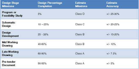 Matching Design Information To Estimate Level A W Hooker Associates