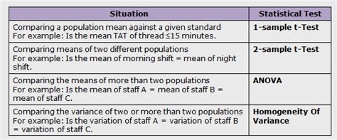 Six Sigma Hypothesis Testing P Value And Results With Data 202425