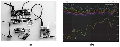 Environmental Monitoring And Control System Ems A Raspberry Pi Download Scientific Diagram