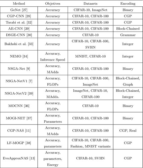 Table 1 From Continuous Cartesian Genetic Programming Based Representation For Multi Objective