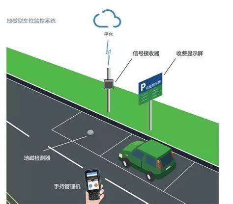 新大脑城市智慧停车 基于地磁道路智慧停车解决方案 LORA地磁 NB地磁 系统 车位 信息