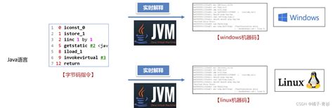 Jvm工作原理与实战三十八：jit即时编译器原理jit编译器原理 Csdn博客