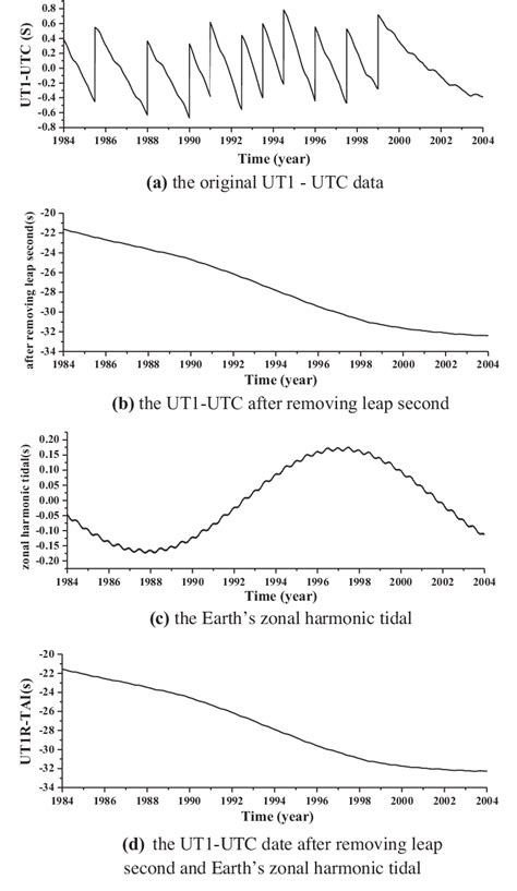 Time Series Of Ut1 Utc From 1984 To 2004 Download Scientific Diagram