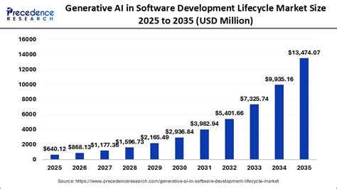 Generative Ai In Software Development Lifecycle Market Size To Hit Usd