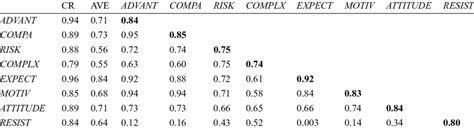The Results Of Correlation Convergent And Discriminant Validity N 703 Download