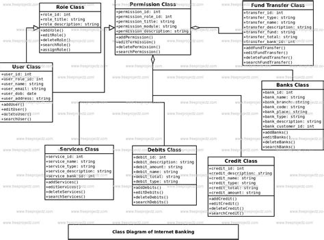 internet banking class diagram academic projects