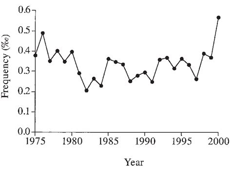 The Frequency Of The Eutrophication Problem In The International Download Scientific Diagram