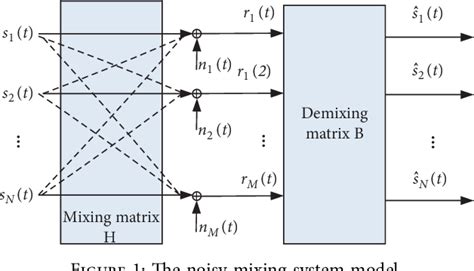 Figure 1 From A New Blind Source Separation Algorithm Framework For Noisy Mixing Model Based On