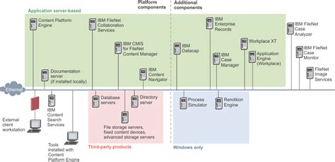 Plan P8 Install FileNet P8 Platform Sample Architecture