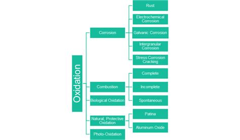 Corrosion Vs Oxidation Vs Rust Fictiv