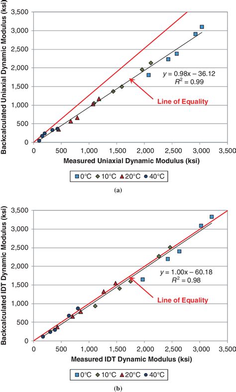 Measured Versus Backcalculated From Resilient Modulus And Creep Download Scientific Diagram