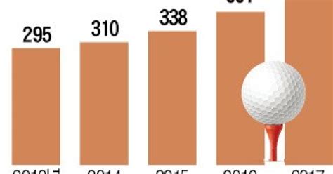 국내 골프인구 469만명 지난해에만 82만명 증가