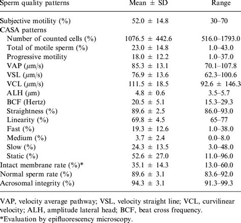 Mean SD For The Sperm Quality Parameters Determined After Download Scientific Diagram