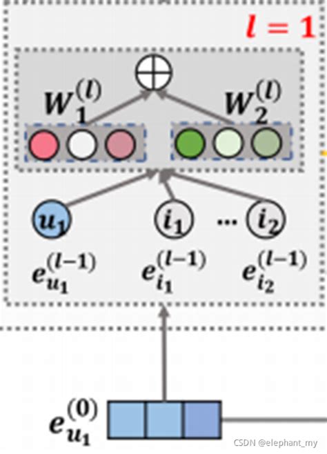 【论文】neural Graph Collaborative Filtering 论文解读 Csdn博客