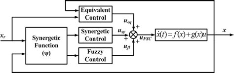 block diagram of fuzzy synergetic controller fsc download scientific diagram