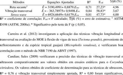 Linear Regression Equation To Estimate The Modulus Of Elasticity For