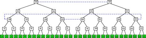 Figure 3 From Hy Btree An Efficient Tree Based Topology For Fpga Based Noc Implementation