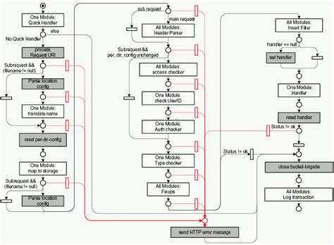 3 3 extending apache apache modules g