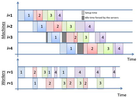 The Permutation Flow Shop Scheduling Problem With Human Resources Milp Models Decoding