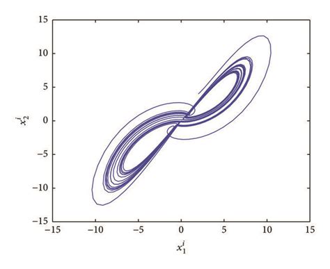 Chaotic Behavior And Attractors Of The Complex Pmsm System 3 In Download Scientific Diagram