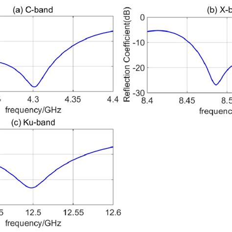 Reflection Coefficient At The C X Ku Band Download Scientific Diagram