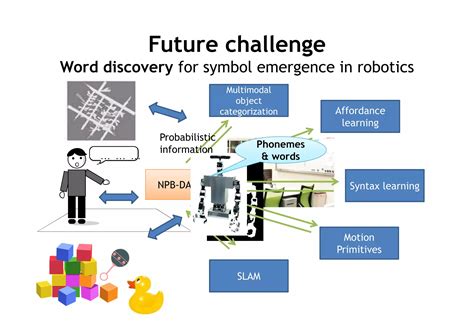 Nonparametric Bayesian Word Discovery For Symbol Emergence In Robotics Ppt