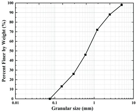 Grading Curve Of The Sample Sand Download Scientific Diagram