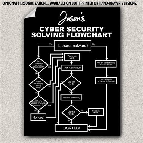 Cybersecurity Flowchart Is There Malware Infosec Etsy
