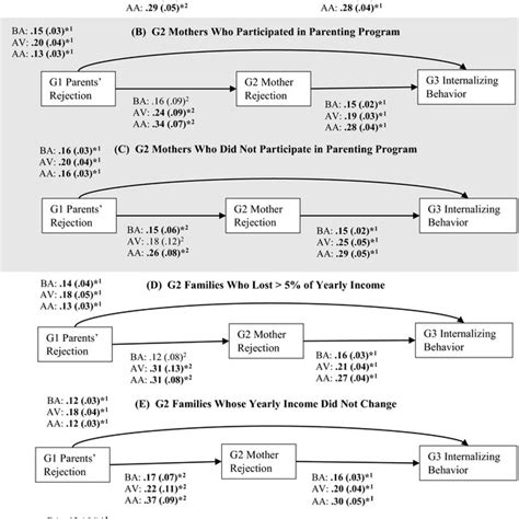 Modeling Intergenerational Transmission Of Father Rejection And Its