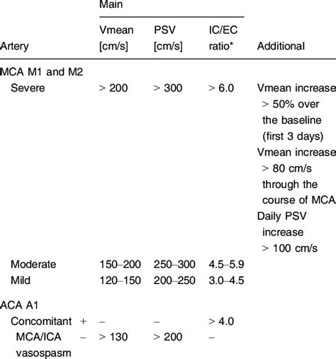 Transcranial Doppler Tcd Criteria For Vasospasm Download Table