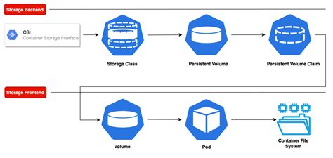 Kubernetes Storage 101 浅谈 Kubernetes 存储概念，解锁数据驱动的力量 · Cloud Native 101