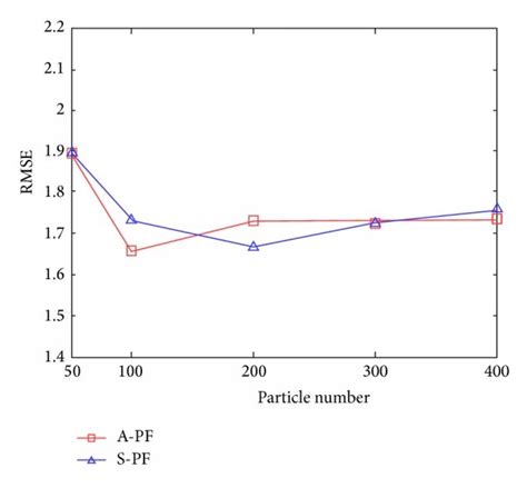 The Average Root Mean Square Errors Rmses Of Rotational Kinematic