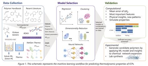 420a Predicting Phase Specific Polymerization Thermodynamics For Circular Polymer Design Using