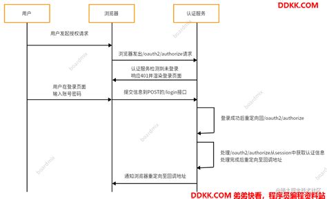 Spring Authorization 实现授权码模式使用前后端分离的登录页面 弟弟快看 教程